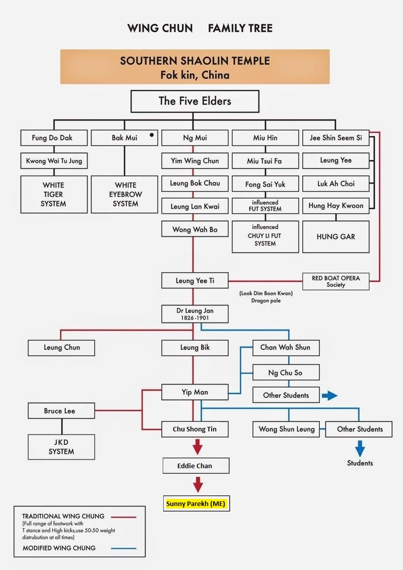 Lineage - Welcome to The Wing Chun Club